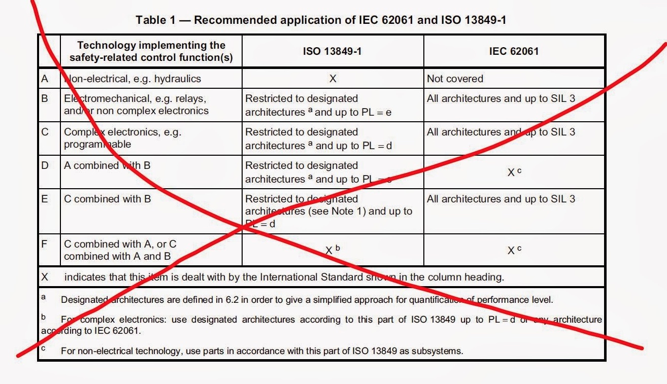 PL en SIL, misverstand nummer twee - Fusacon Functional Safety ...